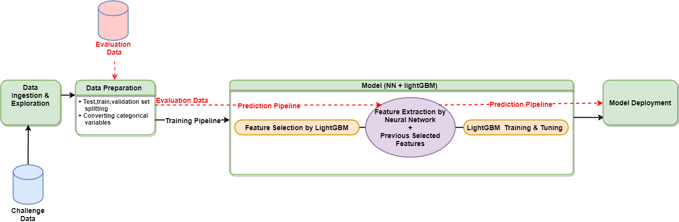 A Novel Hybrid Classification Model - LightGBM With Neural Net | Zitao ... A Novel Hybrid Classification Model - LightGBM With Neural Net | Zitao ...